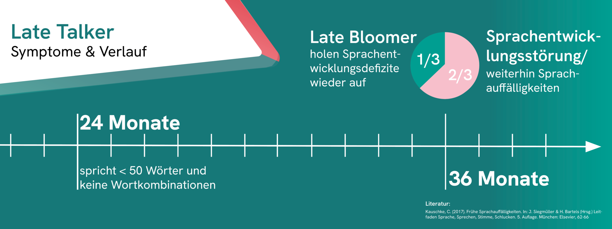 Late Talker (Sprachentwicklungsverzögerung) - dbl - Deutscher ...